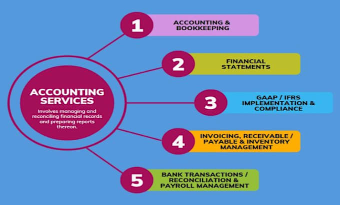 Financial statements bookkeeping financial reporting asset management ...