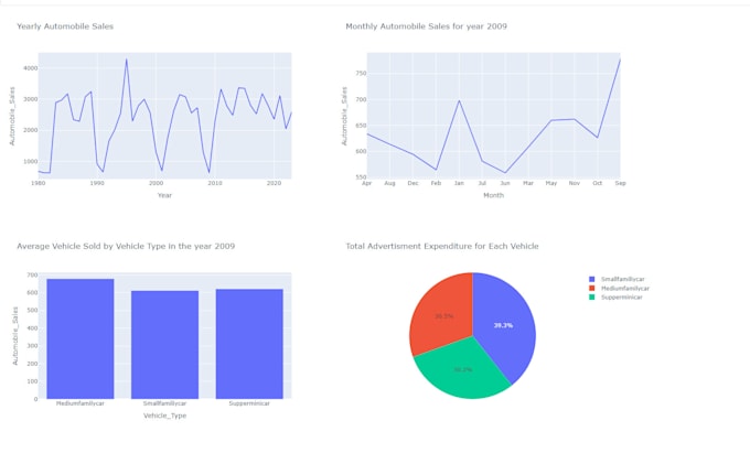 Make your data sing actionable insights using python by David_ogu | Fiverr