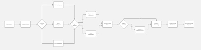 Automate your deployments with a custom cicd pipeline by Iamramneet | Fiverr