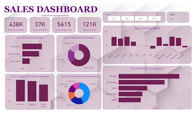 Deliver data insights and dashboards using python and power bi by ...