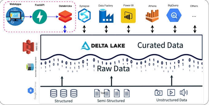 Create big data, sql, pyspark and data engineering projects by Saad_de ...