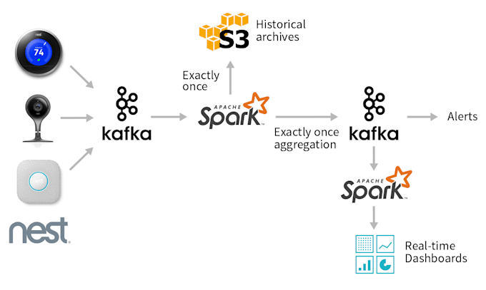 Build efficient data pipelines using pyspark, python,kafka and databricks by Yasirsultan0311 ...