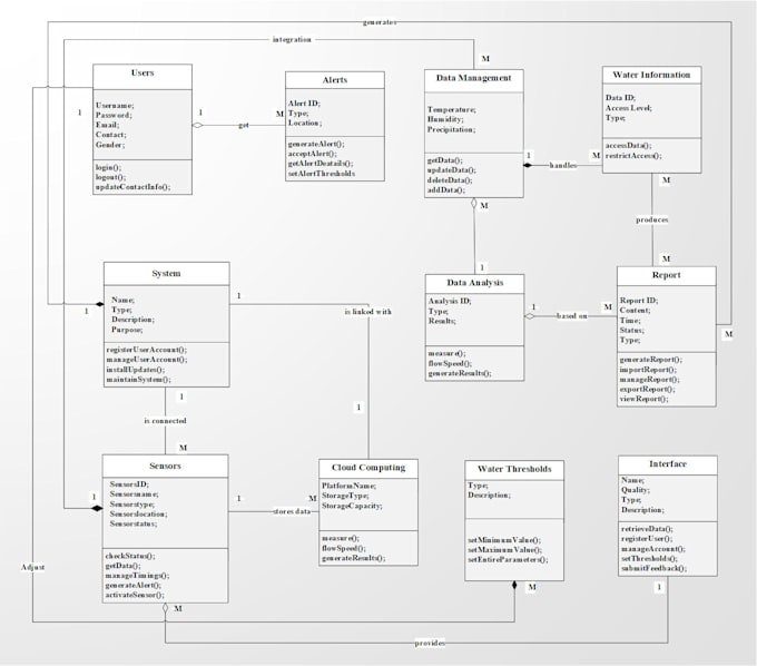 Design all uml diagrams, usecase, class, sequence, flowcharts, and srs ...