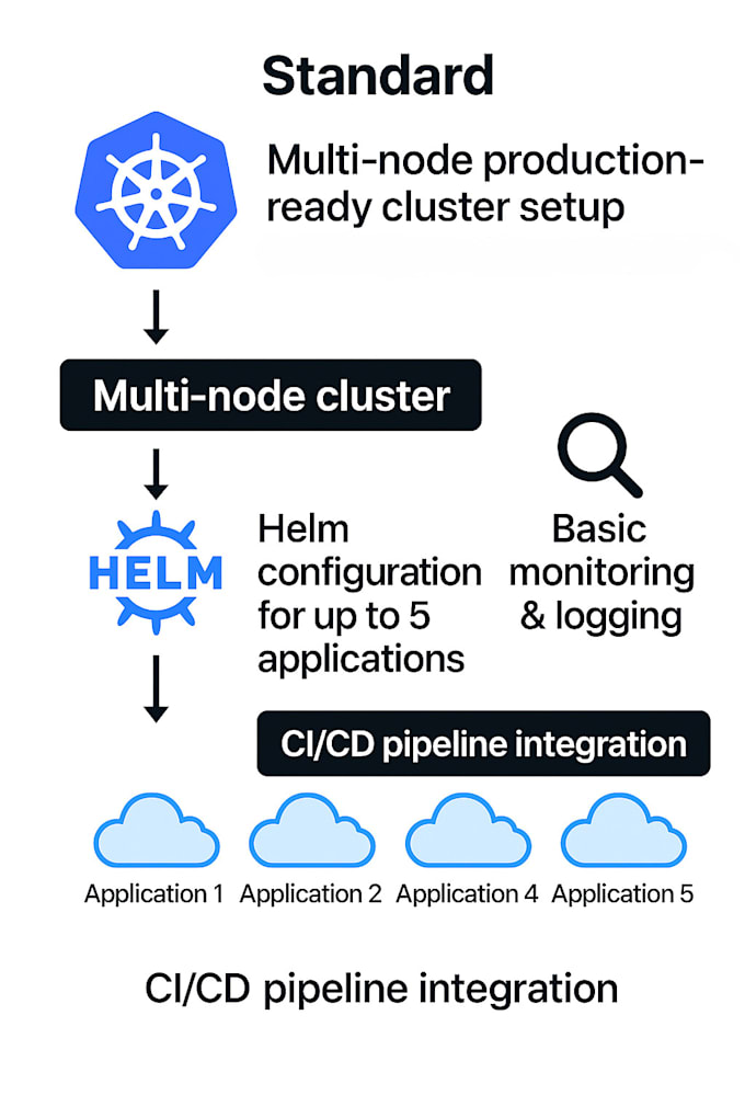 Kubernetes cluster setup and management by Iamramneet | Fiverr