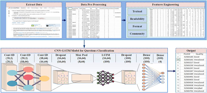 Build knn, svm, rnn, nlp and other ml models in python by Saqib7171 | Fiverr