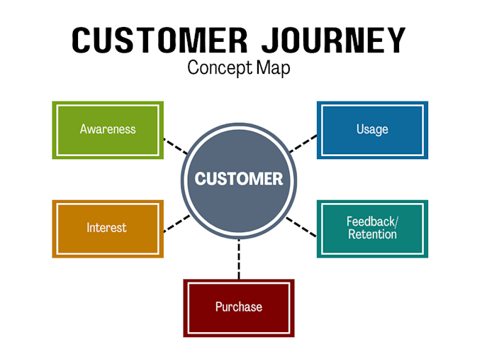 Create customer journey map for business by Samsonade04 | Fiverr