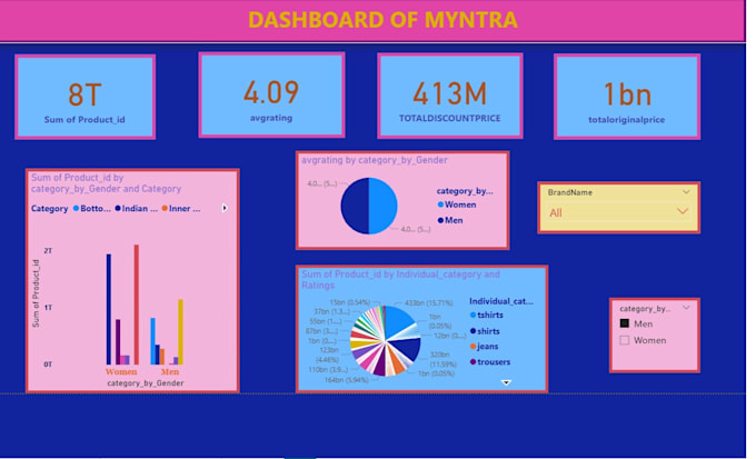 Design excel or power bi dashboards and reports by Ruksarfatimagod | Fiverr
