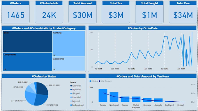 Clean, analyze, and visualize your data using python and power bi by Mohamekem | Fiverr