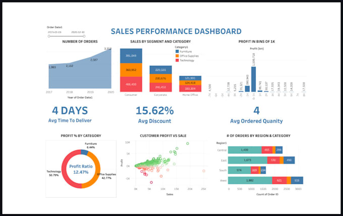 Tableau dashboard, power bi dashboard by Wajahatalisyed | Fiverr