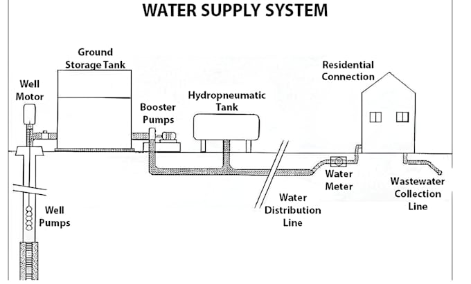 Design drainage, water supply, grading, stormwater, and plumbing ...