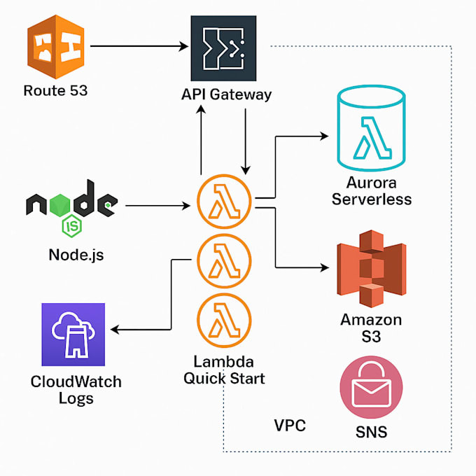 Develop a scalable aws lambda backend with api gateway and database integration by Brandi_code ...