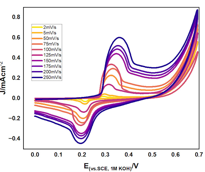 Do plotting and interpretation of xrd, sem, edx, eis, cv, ftir by Asiaecoactivist | Fiverr
