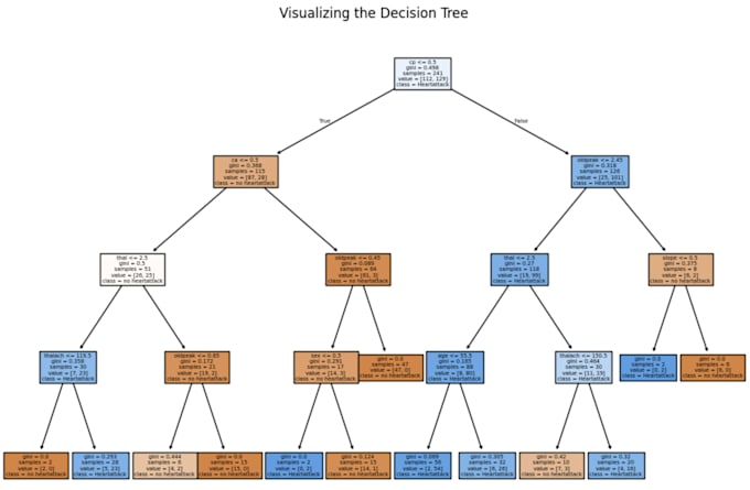Build machine learning models using decision tree algorithms by Dheerajgandesri | Fiverr