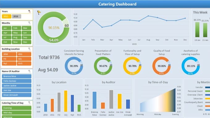 Create data driven dashboards in power bi, tableau, or google looker ...