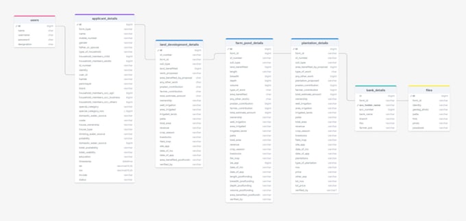 Do sql queries, sql database project, er diagram by Churchill427 | Fiverr