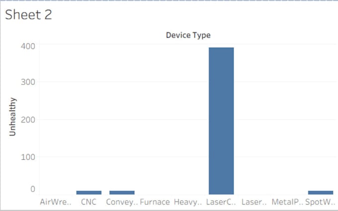 Build data analytics dashboards and visualizations in python by Rahulkannan010 | Fiverr