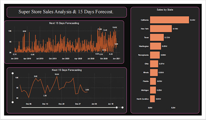 Clean, analyze and visualize your data using python, sql, excel and power bi by Abidaziz2023 ...