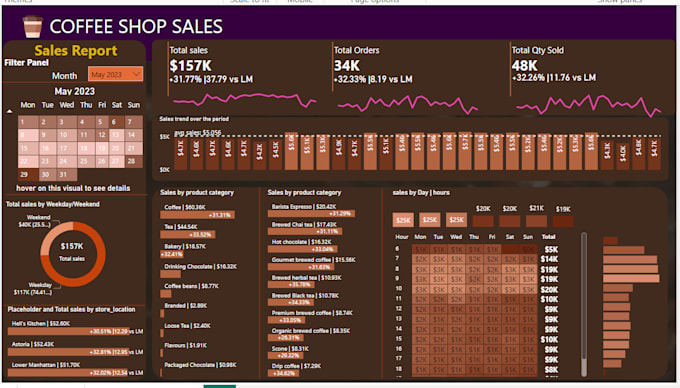 Create interactive power bi dashboards, excel reports, sql data analysis by Pooja_8799 | Fiverr