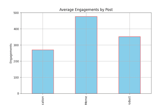 Do data analysis usnig python libraries like pandas , numpy,matplotlib ...