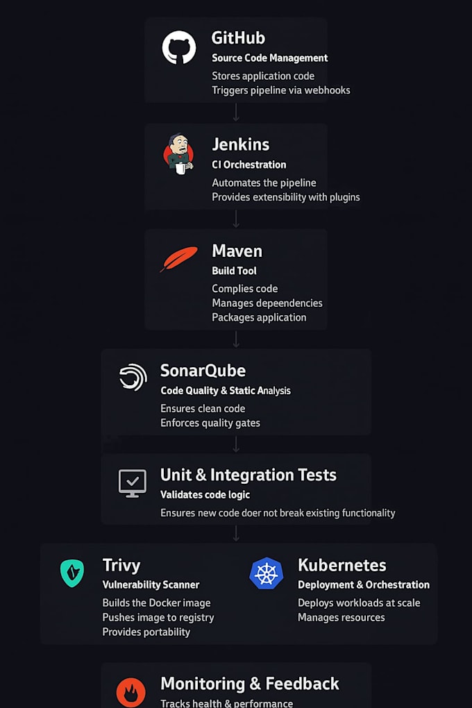 Setup secure cicd pipelines with jenkins, docker, k8s,and aws by Silpa_venkata | Fiverr