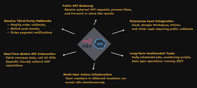 Setup and configure self hosted n8n workflow automation on your vps cloud server by Butchercode ...