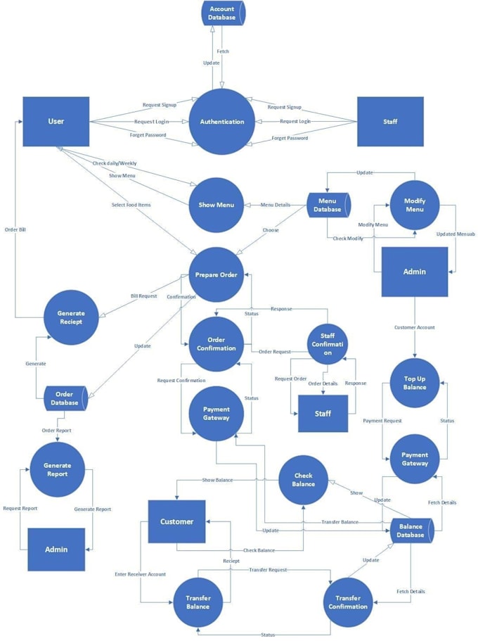 Design urgent uml diagrams, dfd, srs document, brd, class,sequence,use case,erd by Khan_zubair12 ...