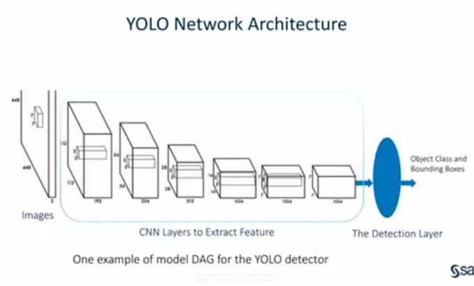Construir aplicaciones de visión por computadora, yolo, aprendizaje profundo y detección de objetos