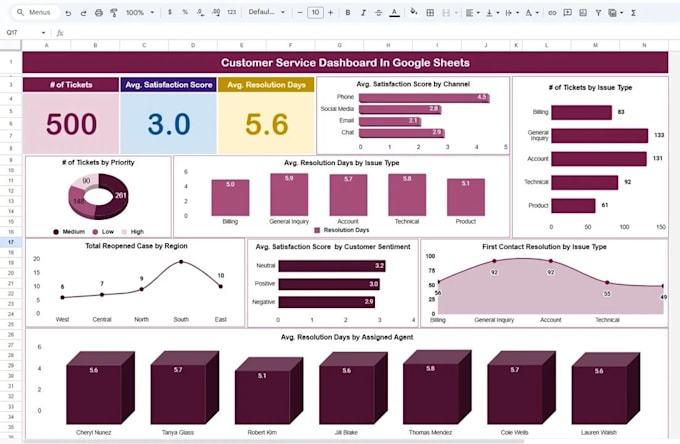 Build professional google sheets dashboards with kpi tracking and ...