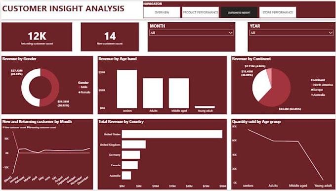 Design stunning interactive dashboards in power bi or tableau to unlock by Mutex_arty | Fiverr