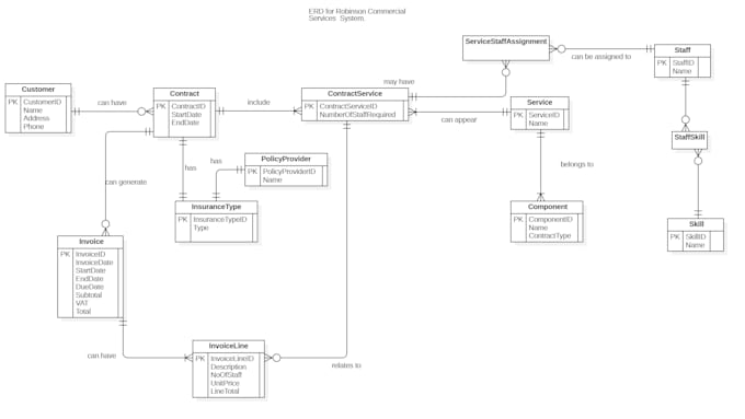 Do uml diagrams, srs, erd, class, dfd and use case diagram by Shizyyasin | Fiverr