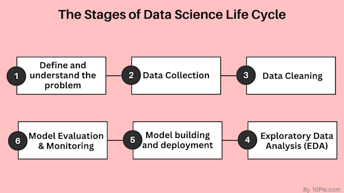 Do data science projects using python and machine learning by Sravanthi8040 | Fiverr