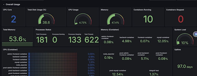 Opzetten van prometheus grafana monitoring met alerts voor je server en ...