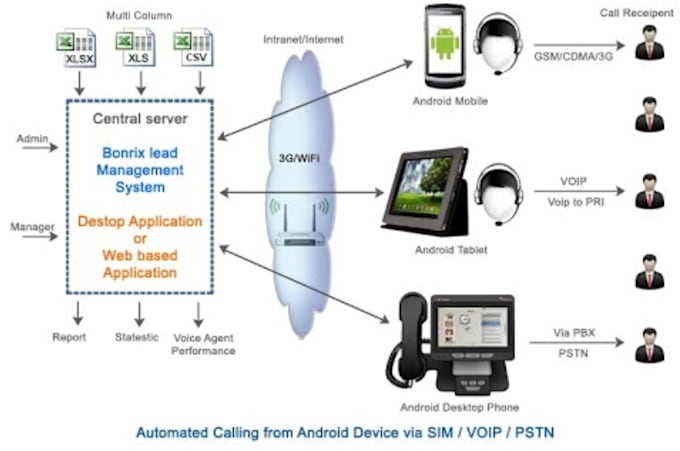 Create bulk sms sip trunk did number call center twilio telnyx account,voip cal by Aslam_tec ...