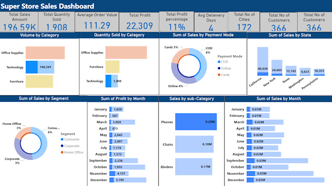 Create professional power bi dashboards by Sufyanarshad9 | Fiverr