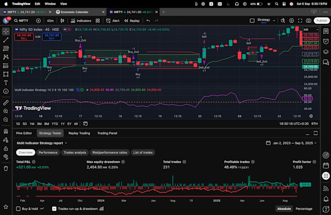 Build a unified pine script combining all your indicators by ...