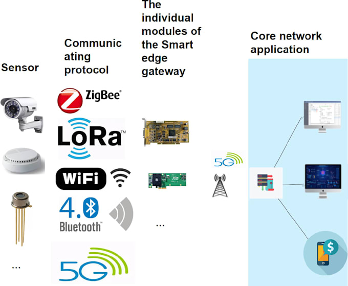 Creat an iot hardware and firmware node for you lora ble lte nbiot mqtt ...