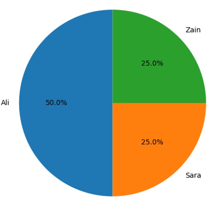 Analyze, clean, and visualize your data using python by Mas1214 | Fiverr