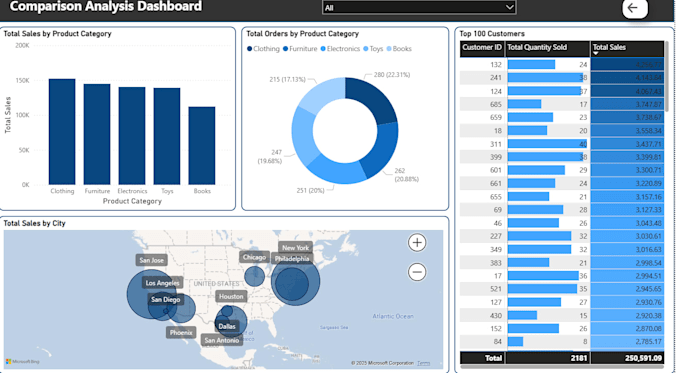Analyze and visualize the data using excel, sql, python, and power bi ...
