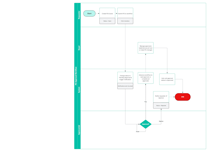 Create a professional process map, flowchart or sop for your business ...