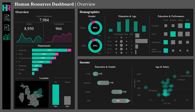 Create a stunning and insightful power bi, tableau, or looker studio ...