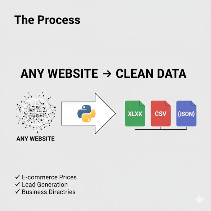 Develop a custom python selenium bot for web scraping and automation by Parthasopa | Fiverr