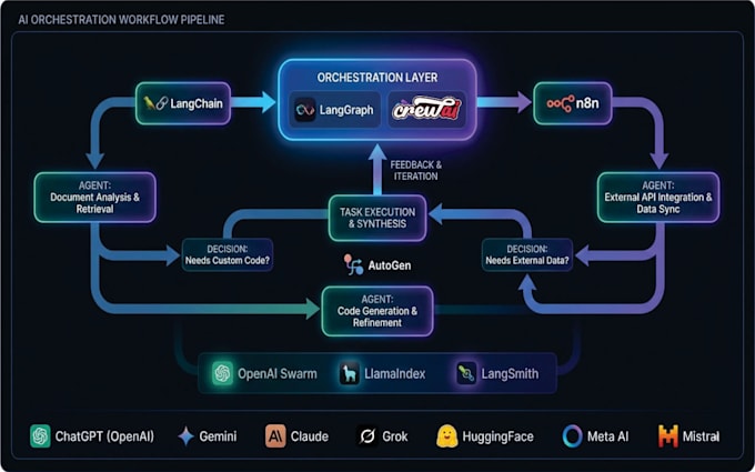 Build ai multi agent automations with langchain, langgraph, crewai ...