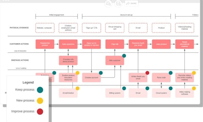 Diagramme in visio, lucidchart, draw.io, miro boards flussdiagramme ...