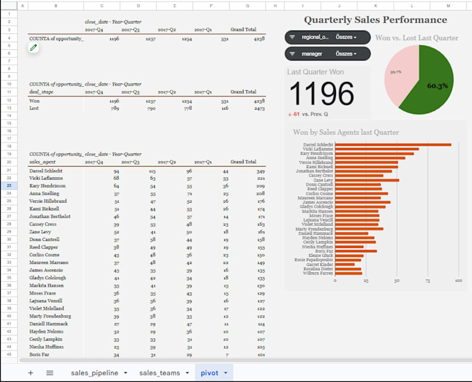 Create dashboards in ms excel and google sheets by Elemence4 | Fiverr
