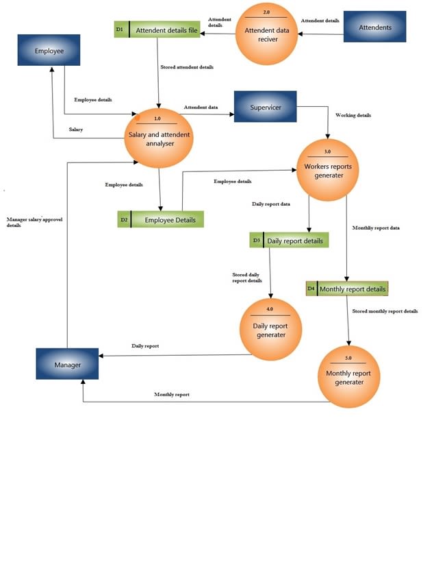 Do your er,data flow diagrams,flow chart and report creating by ...