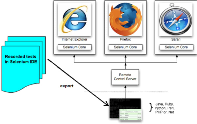 Do Web Automation Using Selenium By Adeel33 Fiverr