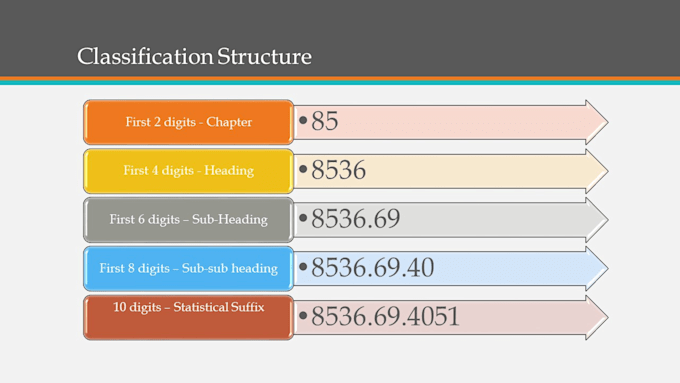 Provide a tariff classification for your item by I_heart_hts | Fiverr