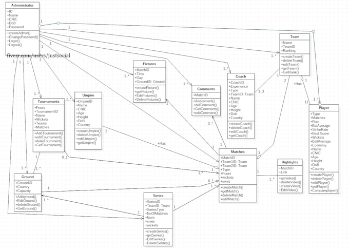 Design uml diagram of all subtypes by Justsocial | Fiverr