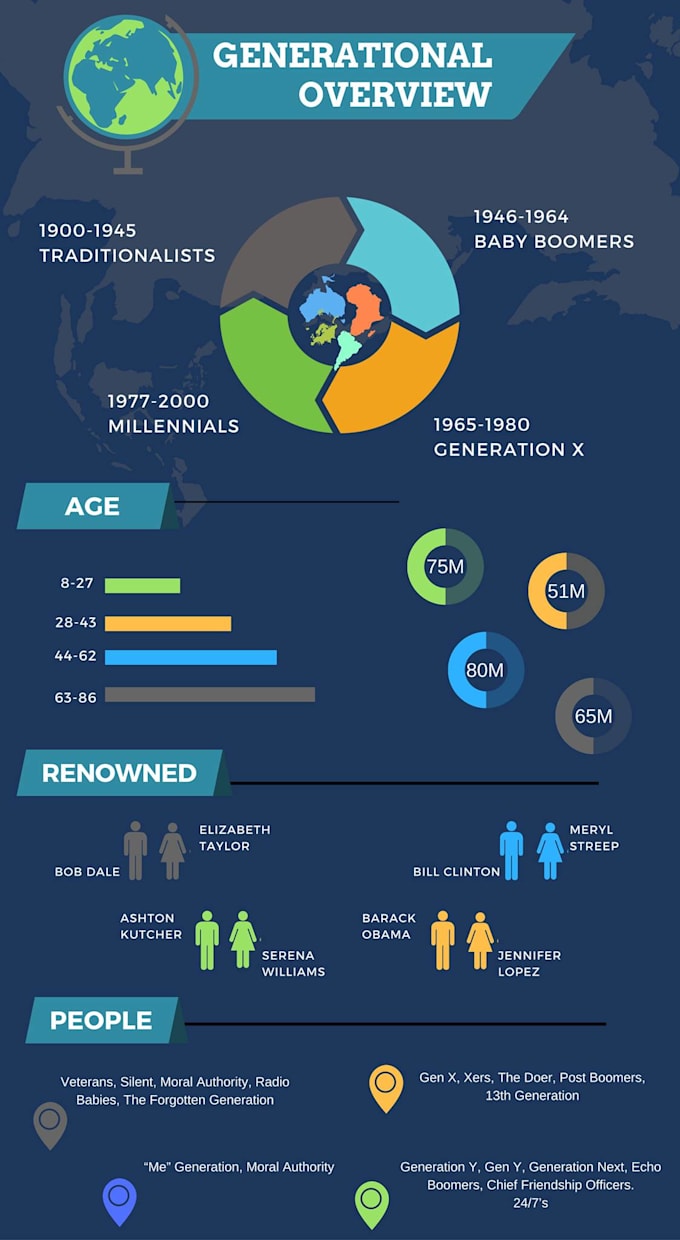 Design a high quality infographics by Digitalart0066 | Fiverr