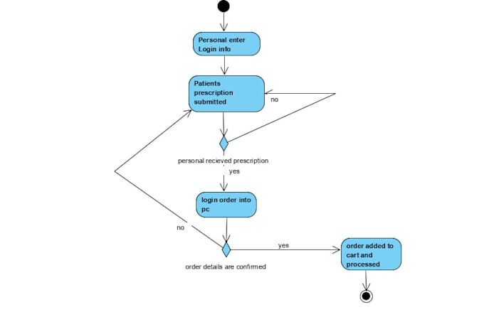 Design uml diagrams for your projects by Alihassan78377 | Fiverr